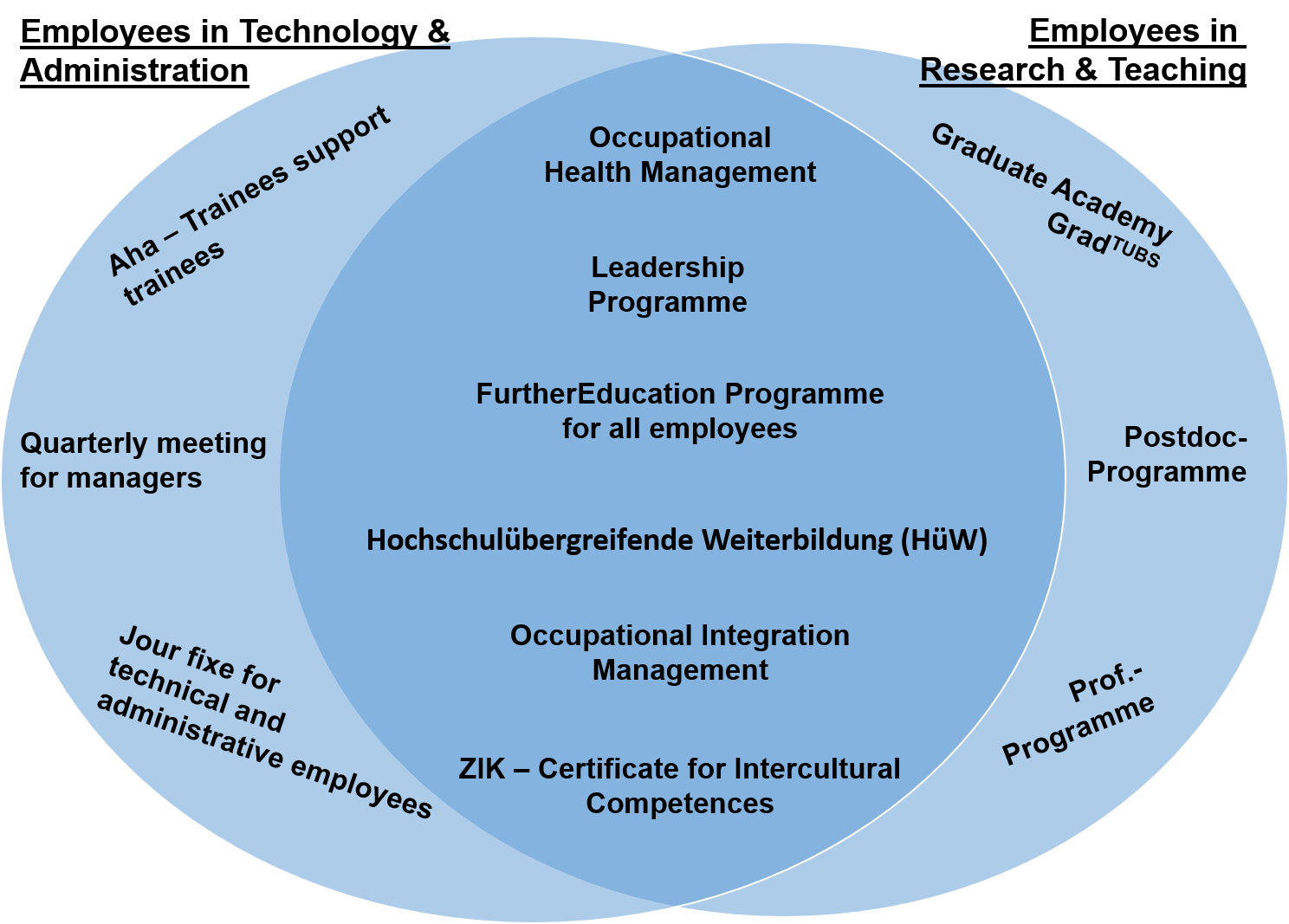 Professional and Personnel Development