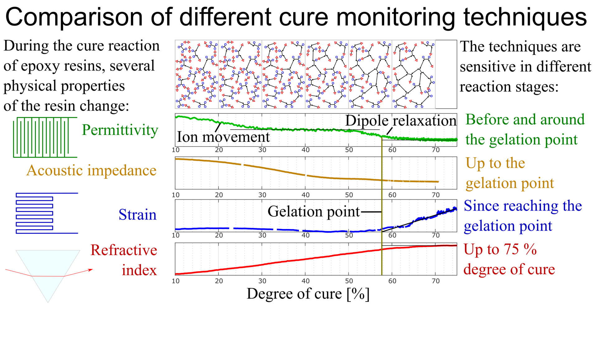 New publication on the comparison of different cure monitoring techniques
